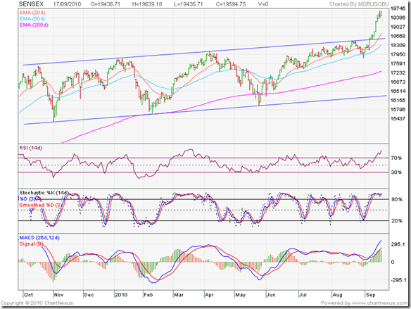 Stock Market Charts | India Mutual Funds Investment: BSE Sensex Index ...